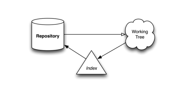 Git Pull Vs Fetch Vs Clone Key Differences Explained