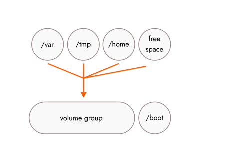 LVM: How to Create and Remove Logical Volumes in Linux