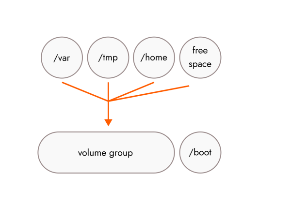 LVM: How to Create and Remove Logical Volumes in Linux