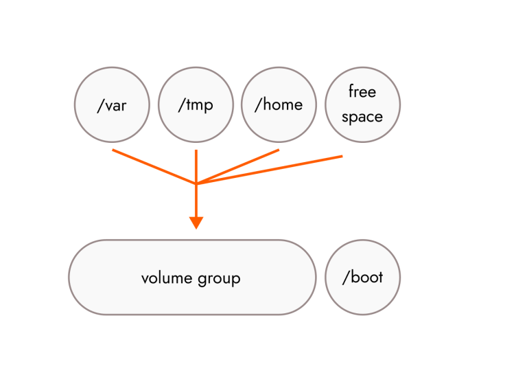 LVM: How to Create and Remove Logical Volumes in Linux