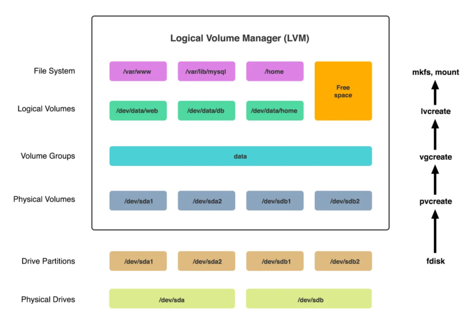 LVM: How to Create and Remove Logical Volumes in Linux