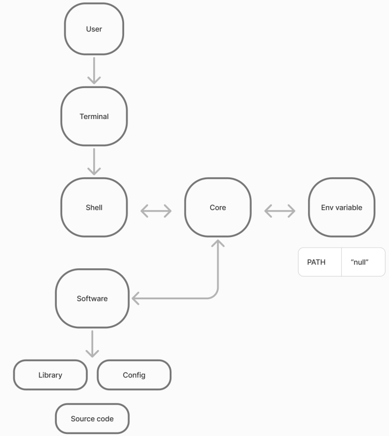 How to solve "Bash command not found"? ~ Serverspace.us