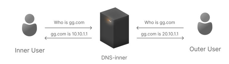 Configuring Split-Brain DNS on Windows Server ~ Serverspace.ru