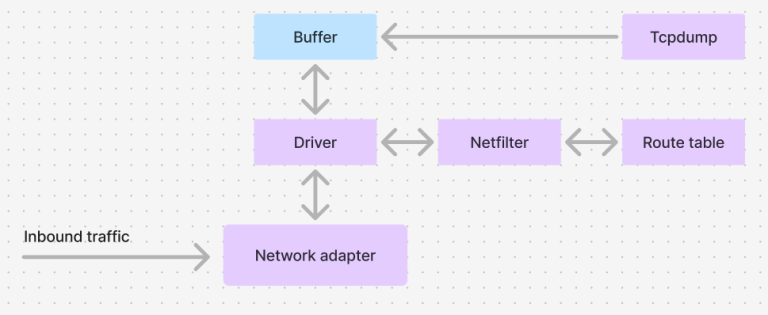 Tcpdump Tutorial How To Use With Examples For Network Traffic Analysis