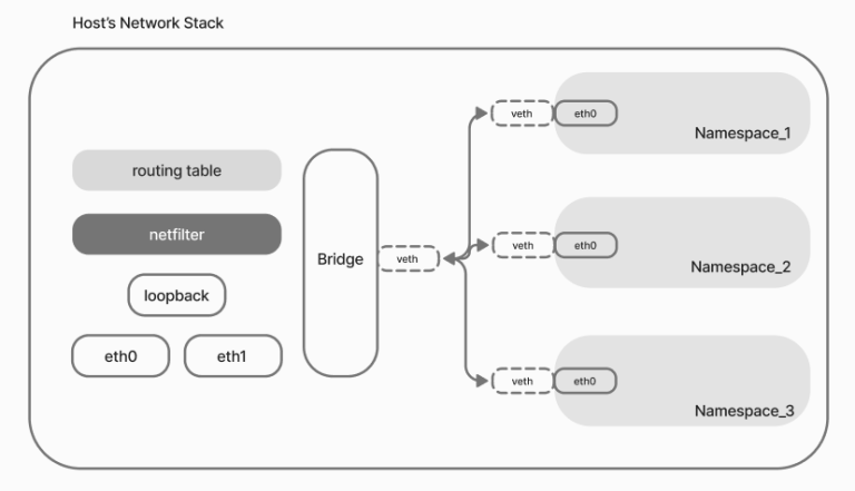 How to configure Docker Network? ~ Serverspace.us